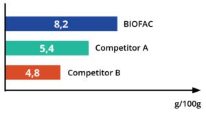 Hydrolyzed Chicken Collagen Type II - BIOFAC A/S